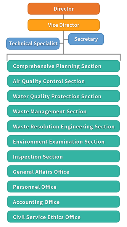 Organizational Chart_About us_Environmental Protection Bureau Changhua ...